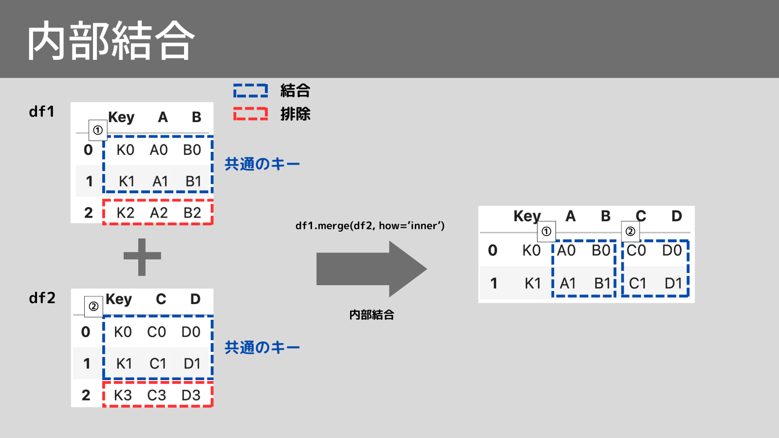 【Python】Pandas DataFrameの結合(merge)方法を紹介 - ぽころーぶろぐ
