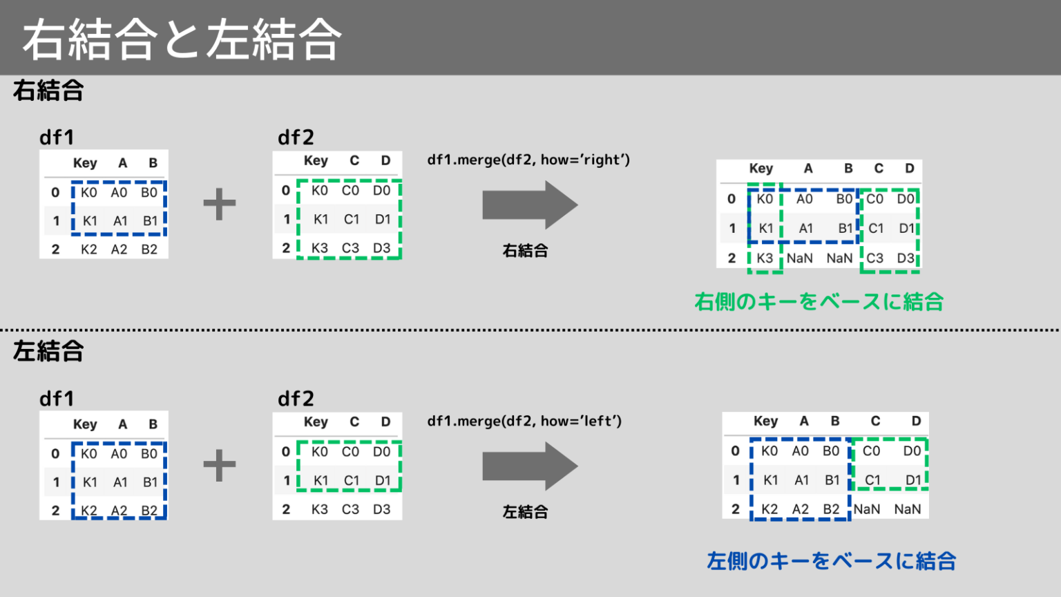 【python】pandas Dataframeの結合merge方法を紹介 ぽころーぶろぐ
