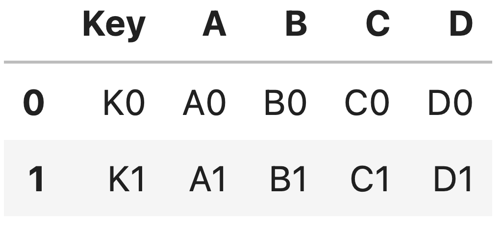 【Python】Pandas DataFrameの結合(merge)方法を紹介 - ぽころーぶろぐ