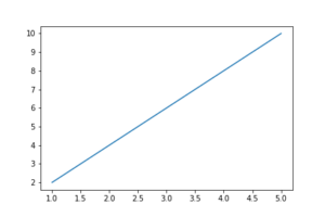 【Python】matplotlibでグラフのサイズを変更する方法 - ぽころーぶろぐ
