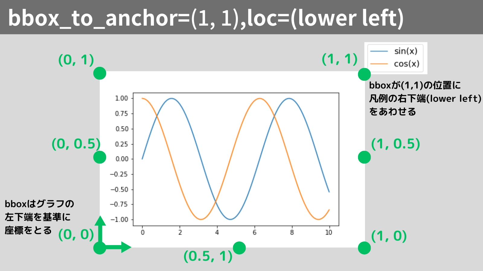 【Python】Matplotlibでグラフに凡例(legend)を表示する方法 - ぽころーぶろぐ