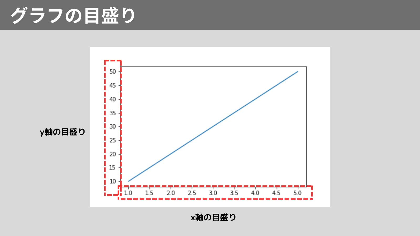 【Python】matplotlibでグラフの目盛りを変更する方法 - ぽころーぶろぐ