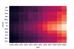 【Python】seabornでheatmapを描画する方法 - ぽころーぶろぐ