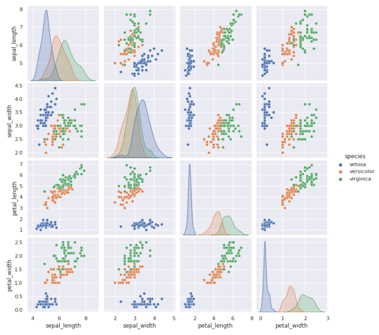 【Python】seabornのpairplotでデータを可視化する方法 - ぽころーぶろぐ