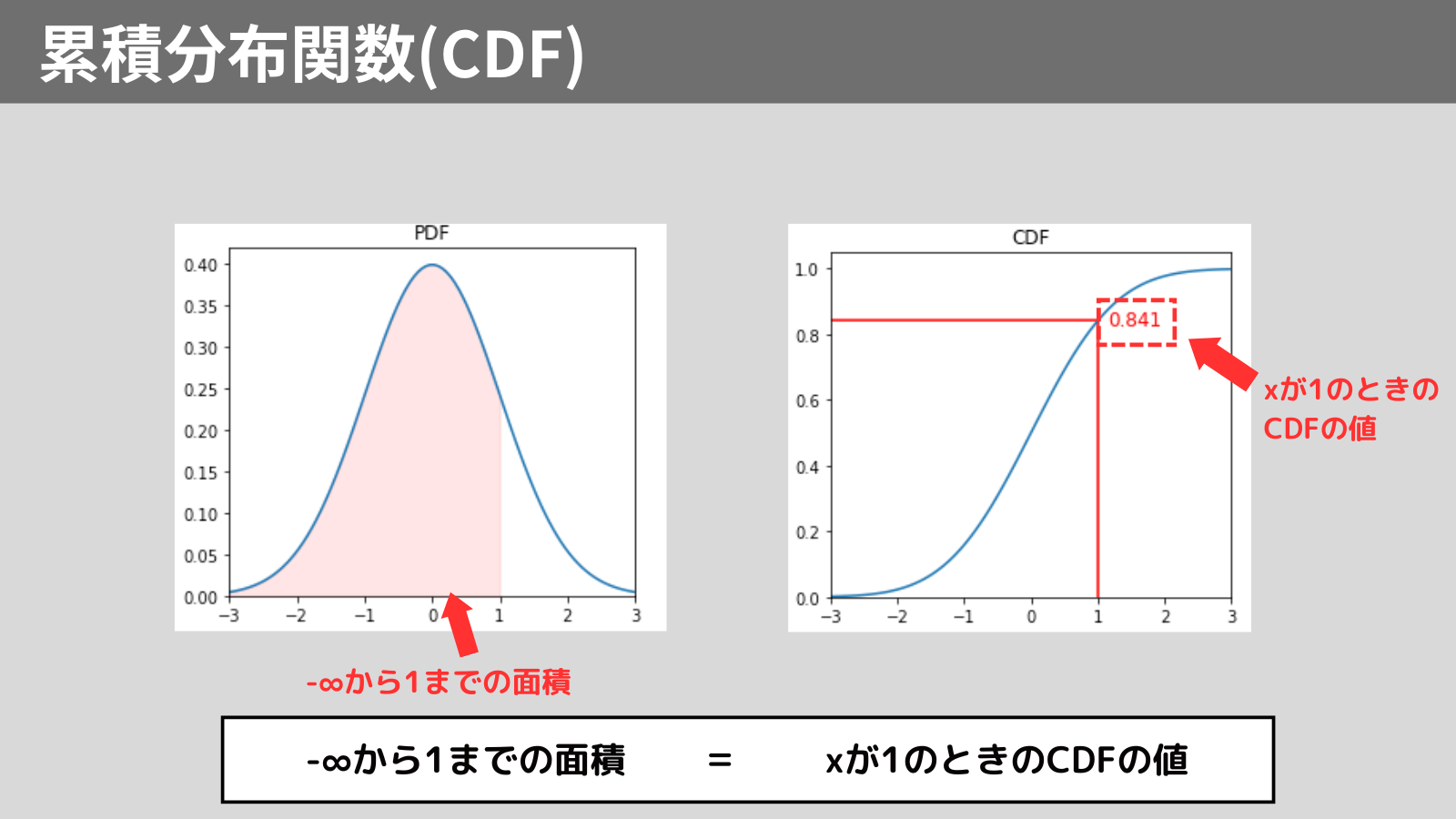 【Python】累積分布関数を作成する方法 - ぽころーぶろぐ