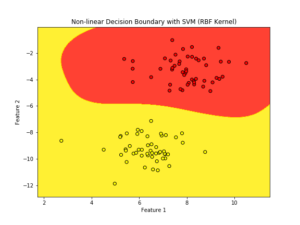 【Python】機械学習におけるSVM(サポートベクターマシーン)を解説 - ぽころーぶろぐ