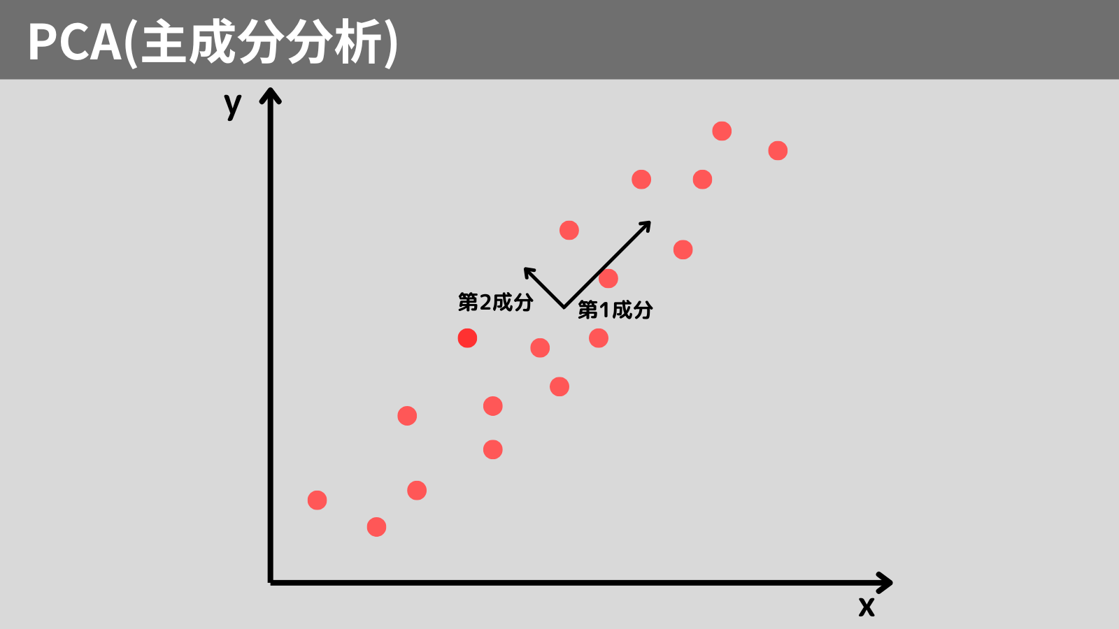 【Python】機械学習のPCA(主成分分析)で次元削減する方法を解説 - ぽころーぶろぐ