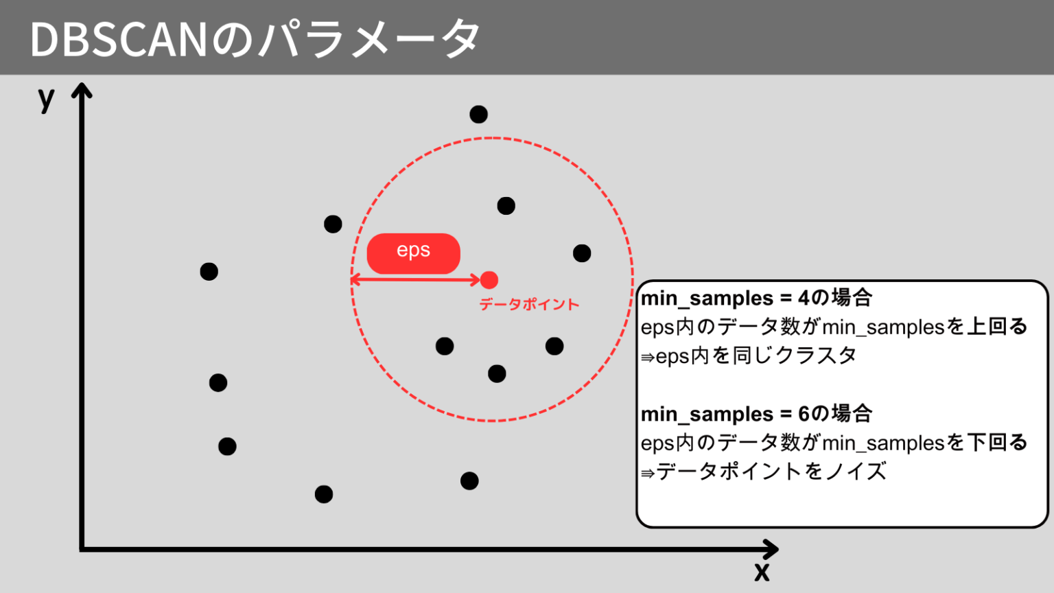 【Python】教師なし学習におけるDBSCANによるクラスタリングを解説 - ぽころーぶろぐ