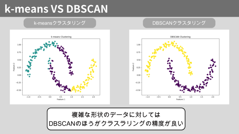 【Python】教師なし学習におけるDBSCANによるクラスタリングを解説 - ぽころーぶろぐ