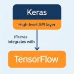 【Python】TensorFlowとは？深層学習フレームワークの基本を初心者向けに解説 - ぽころーぶろぐ